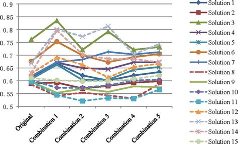 Sensitivity Analysis On Attribute Weight Download Scientific Diagram
