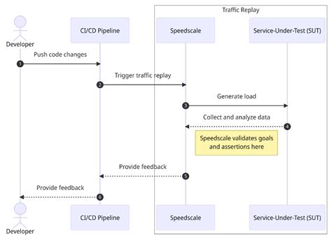 How To Regression Test Performance A Kubernetes Guide Speedscale