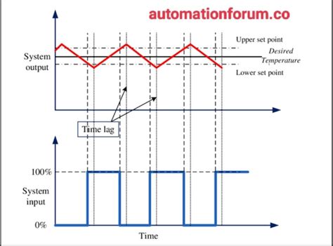 instrumentation and control engineering on linkedin pid controller