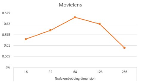 Performance Variation Of Our Model With Different Node Embedding