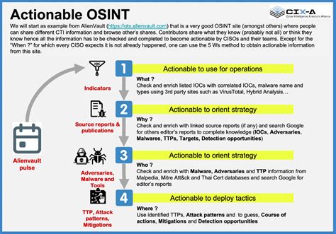 Quick View On Our Simple And Actionable Osint Methodology Cix A