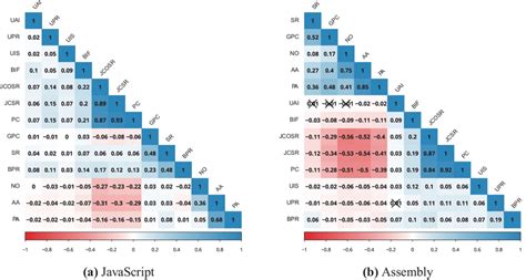 Pearson Correlation Analysis Among The Existing Metrics And The