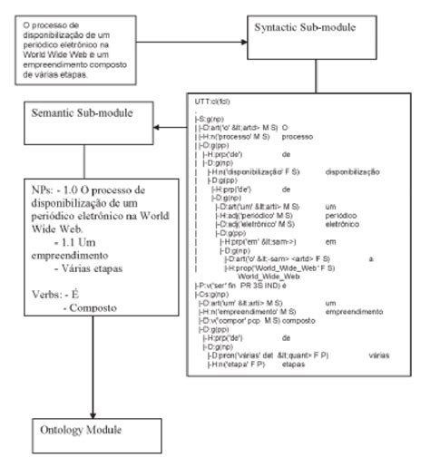 syntactic sub module semantic sub module and its outputs the sentence
