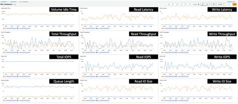 automating amazon cloudwatch dashboard creation for amazon ebs volume