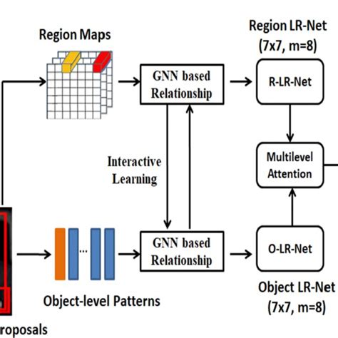 Overview Of The Proposed Image Captioning Method Based On Local