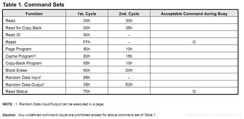 Nandflash 驱动spi Nandflashf驱动 Csdn博客