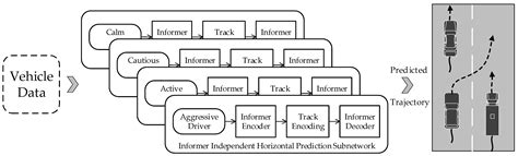 Vehicle Trajectory Prediction Method Based On Driver Behavior Classification And Informer Models