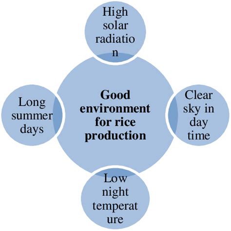Factors Of Yield Gap Download Scientific Diagram