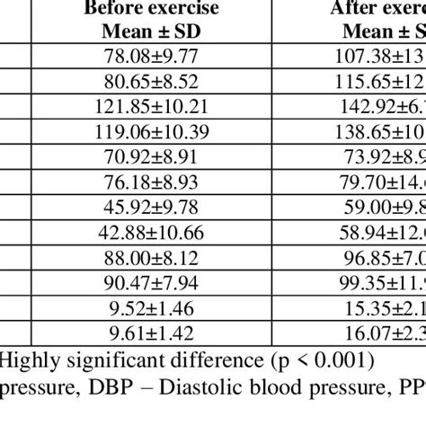 Comparison Of Cardiovascular Parameters Before And After Exercise