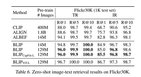 Blip Bootstrapping Language Image Pre Training For Unified Vision