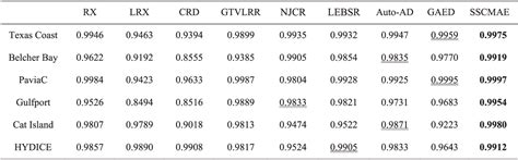 table iii from hyperspectral anomaly detection based on spatial