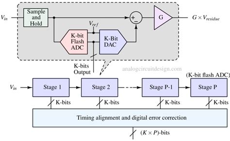Pipeline Adc Analog Circuit Design