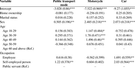 Model Estimation Results Coefficient Standard Error Download