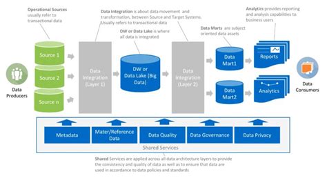 Feras Mahmoud On Linkedin Data Architecture Layers Data Architecture