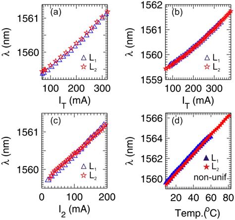 Lasing Emission Wavelengths Variations A In The Uniform Injection