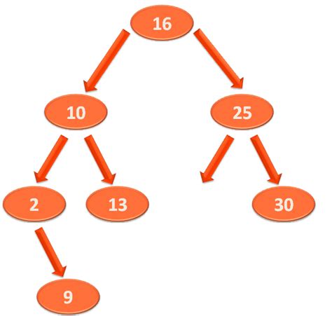 binary search tree