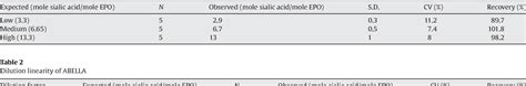 Table 1 From Antibody Based Enzyme Linked Lectin Assay Abella For The Sialylated Recombinant