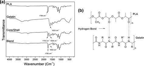 a atr ftir spectra of the membranes pla gelatin core shell and blend
