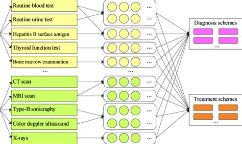 Workflow Of Disease Diagnosis And Treatment Scheme Association Analysis