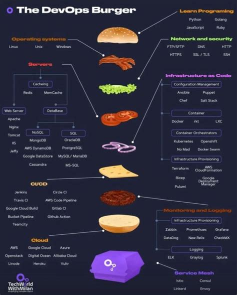 Learn About Devops Roadmap And Tools Syed Hassan Abbas Kazmi Posted On The Topic Linkedin