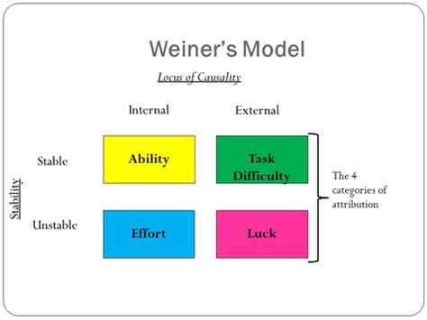 Attribution Theory Flashcards Quizlet