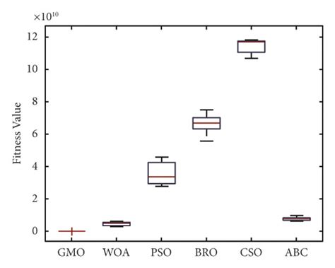 Wild Geese Migration Optimization Algorithm A New Meta‐heuristic Algorithm For Solving Inverse