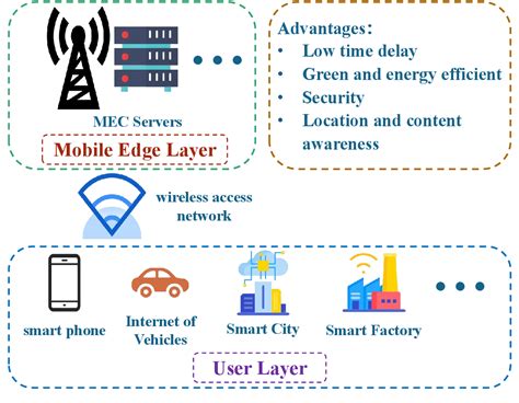 Figure 2 From Dynamic Offloading Loading Optimization In Distributed Fault Diagnosis System With