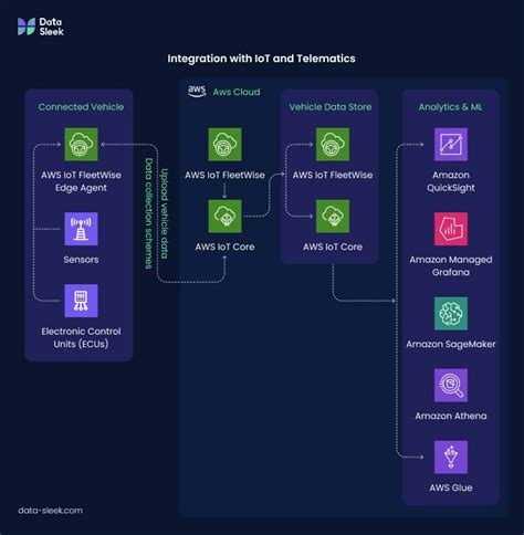 Solving Fleet Management Data Challenges With Cloud Based Data Warehousing