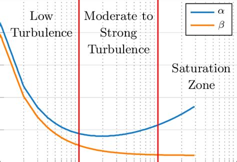 Behaviour Of Gamma Gamma Parameters As Function Of The Rytovs Variance