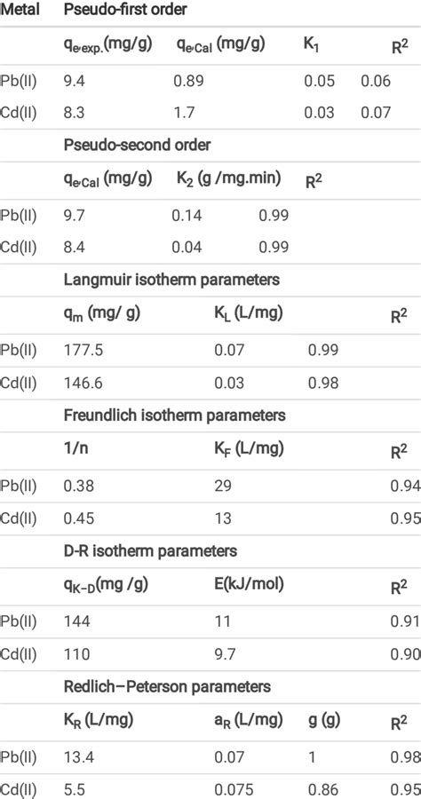 Parameters For Kinetics And Isotherm Models T Download Scientific Diagram