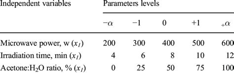 The Coded Values And Actual Values Uncoded For Independent Variables Download Table