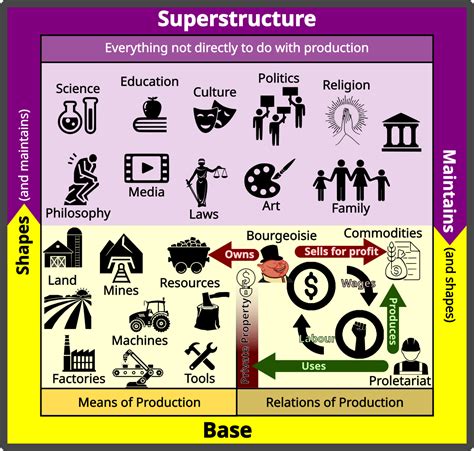 Some Alternative Variants Of The Base And Superstructure Model R