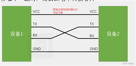 Stm32串口通信（理论部分）b站江科大stm32 Rj45通信 Csdn博客