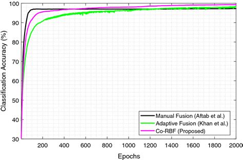 Testing Accuracy Curves Of Different Rbf Algorithms On Iris Flowers