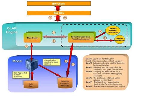 SAP BI Precalculation A Case Study SAP Community