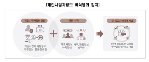 9일부터 개인사업자정보 익명처리해 개방 전자신문