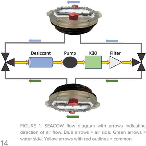 Figure 1 From A Low Cost Carbon Dioxide Monitoring System For Coastal And Estuarine Sensor