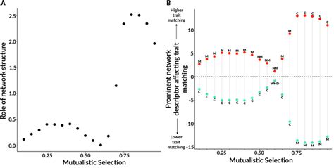Relation Between Species Trait Matching And Network Descriptors A The