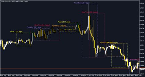 Tradingsessionpipsvisualizer Buy Trading Indicator For Metatrader 4