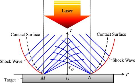 Characteristic Lines Of The Radial Rarefaction Wave Download