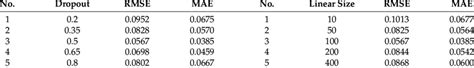 Results Of The Proposed Method With Different Dropout And Linear Layer