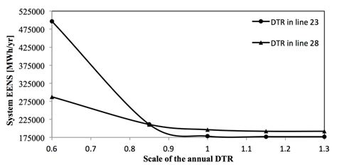 System Eens Versus The Dtr System Availability Download Scientific