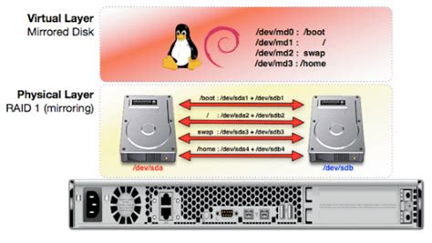 Root Disk Mirroring On Debian Linux