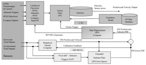 Cascaded Bayesian Location Estimation Architecture 9 With Upper Pf Download Scientific Diagram