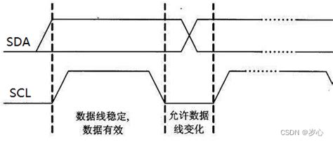 Stm32初学入门笔记（4）：一文解析常见通信协议（usatruart，spi，iic）stm32通信数据协议解析 Csdn博客
