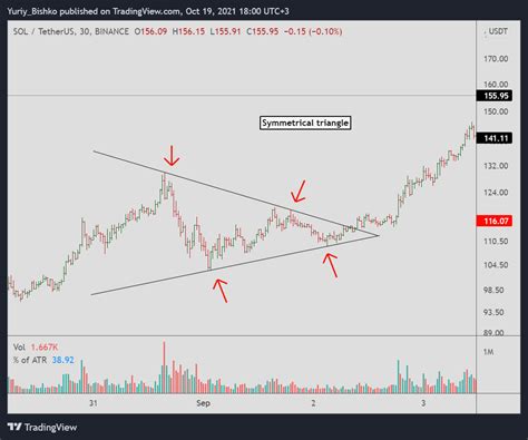 Triangle pattern for Сrypto trading How to find and trade this pattern Bikotrading Academy