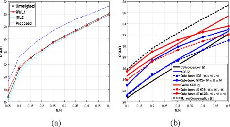 Figure 1 From A Novel Adaptive Weighted Kronecker Compressive Sensing Semantic Scholar
