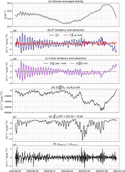 Time Series From The Coarse Simulation Of The Volume‐averaged Salinity Download Scientific