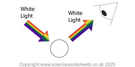 Aqa Gcse Viewing Objects Through Filters Science Worksheets