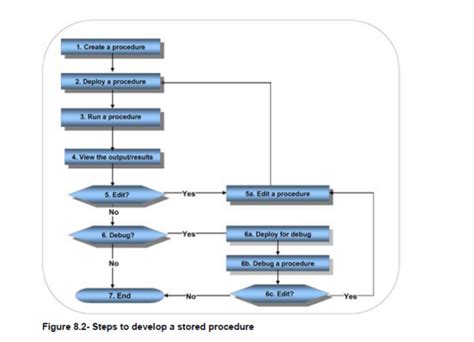 Stored Procedure Db2tutorial20112012